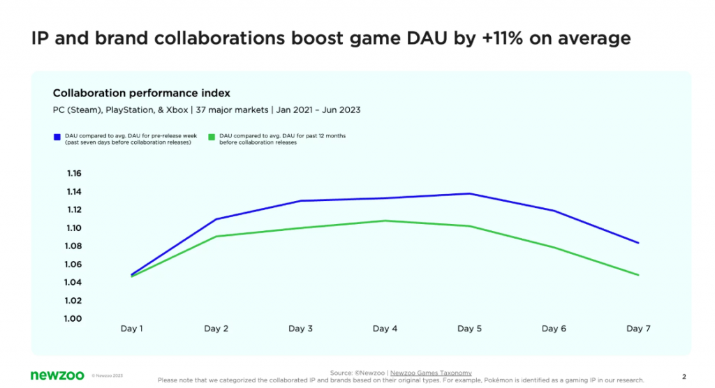How Can IP Collaboration Boost Game Engagement? - Gamota